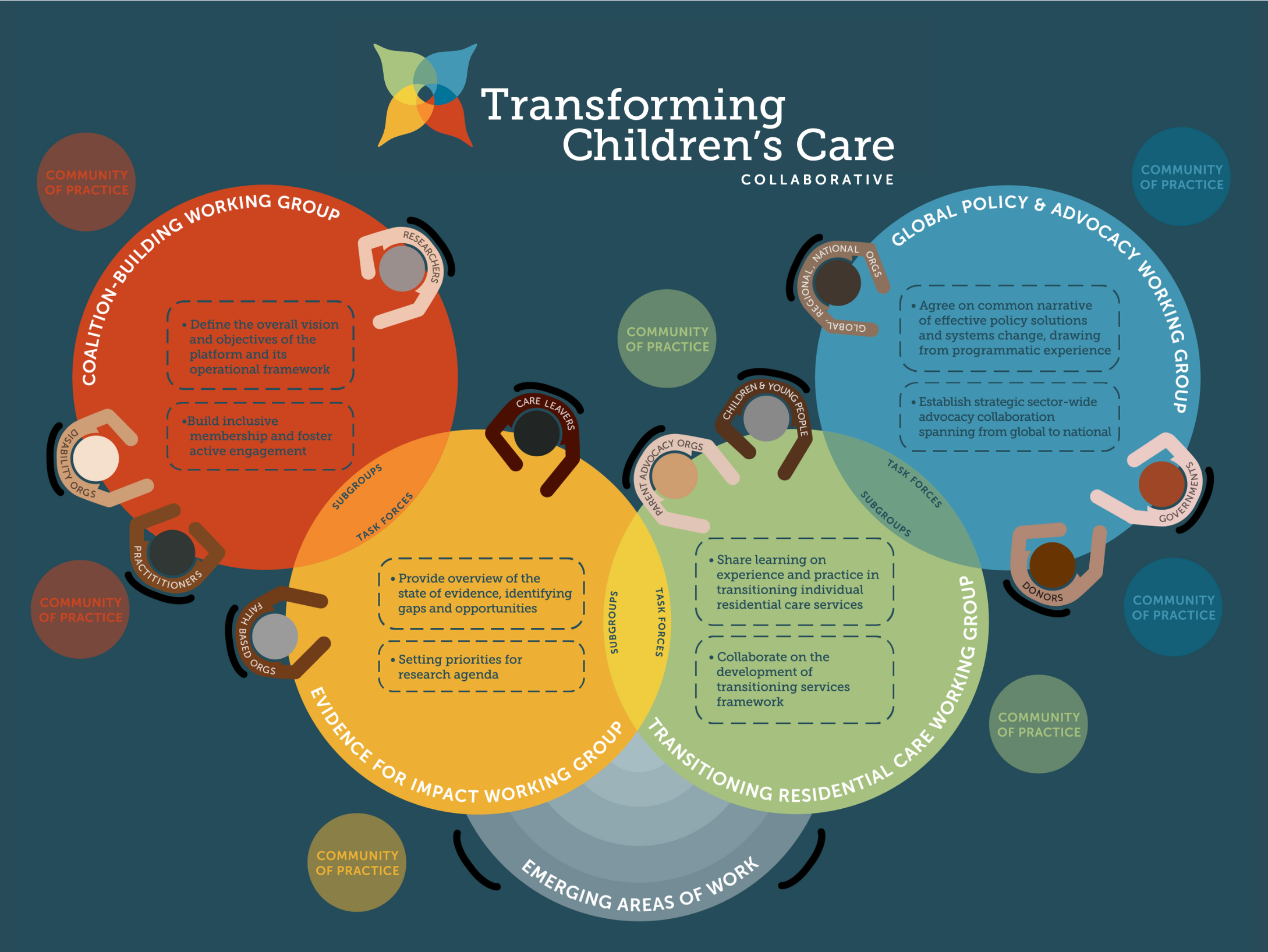 Transforming Children’s Care Collaborative | Better Care Network